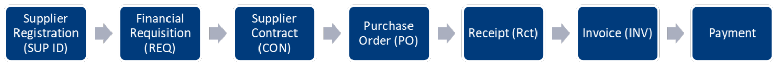 Procurement Lifecycle | Office of the Chief Financial Officer ...