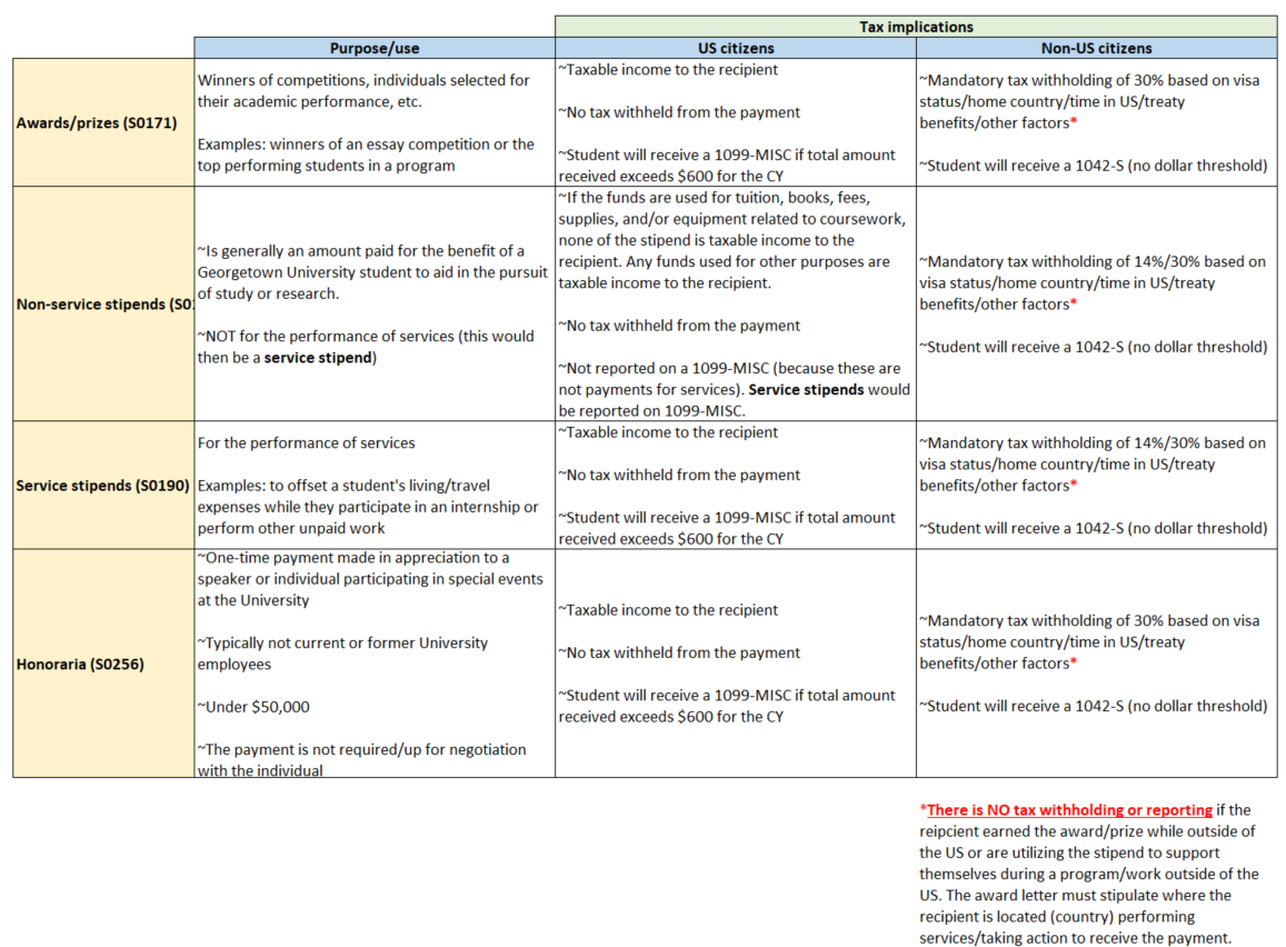 Payment Categories | Office of the Chief Financial Officer | Georgetown ...